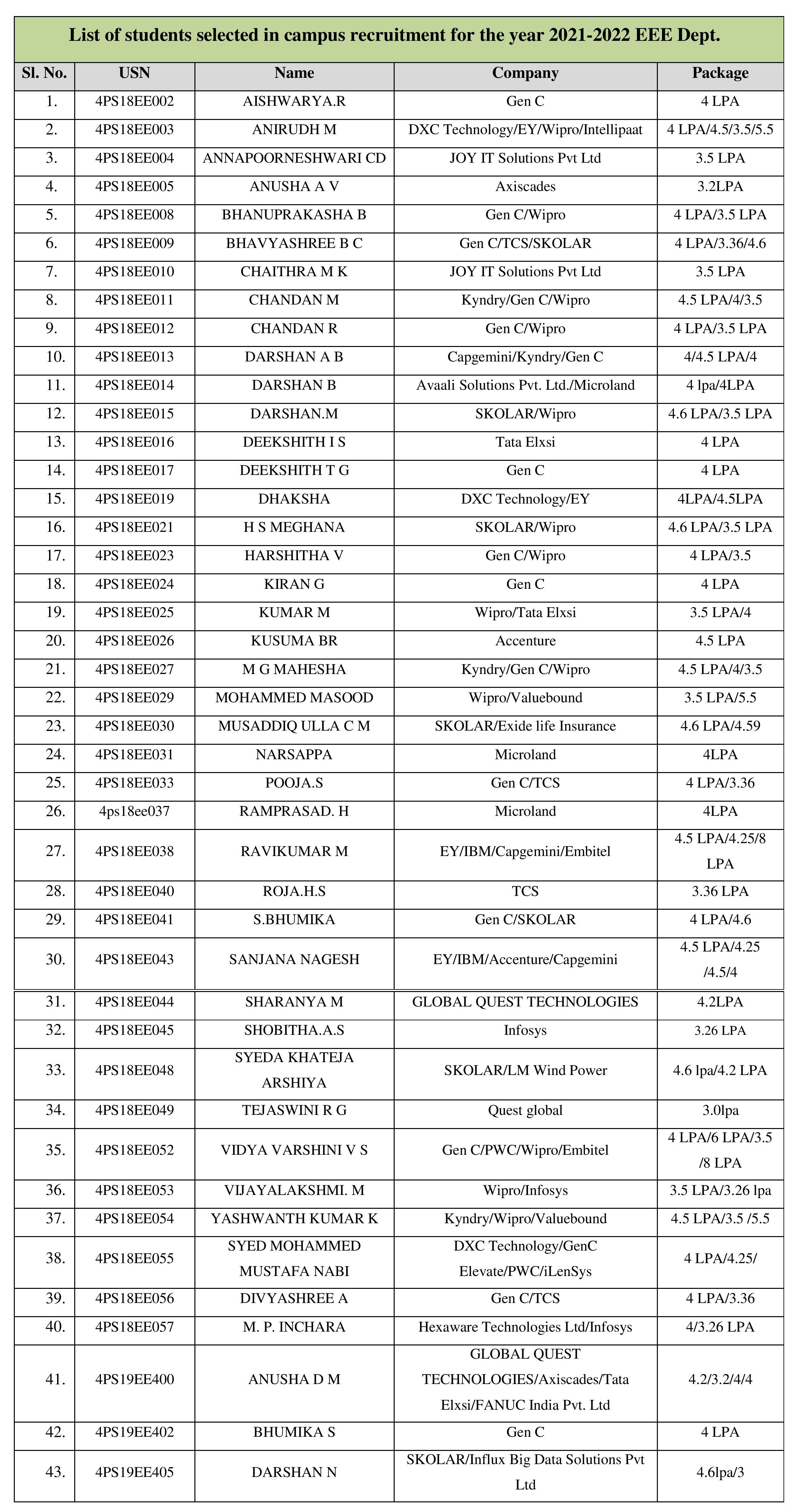 Electrical & Electronics Engineering | PES College of Engineering ...