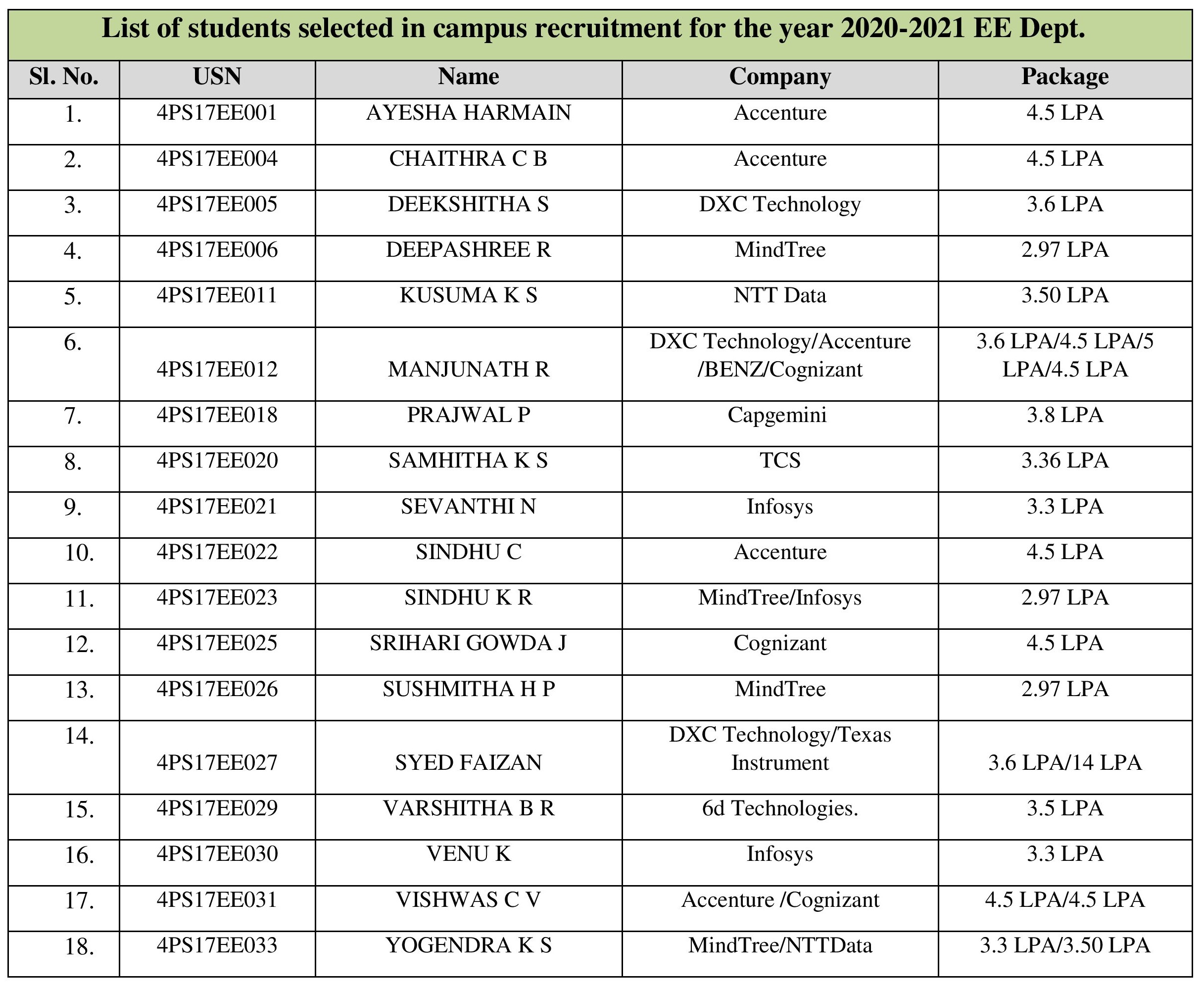 Electrical & Electronics Engineering | PES College of Engineering ...