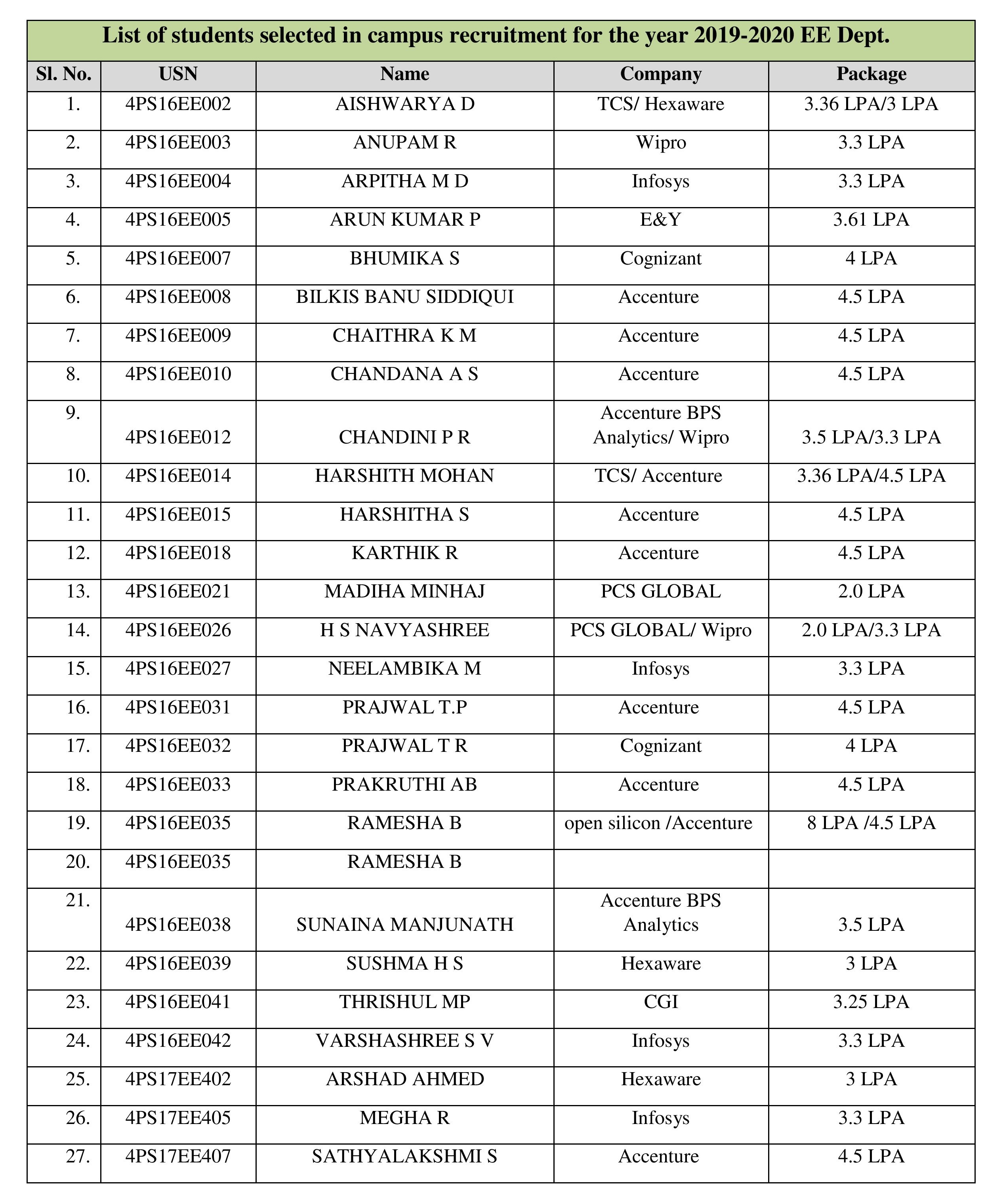 Electrical & Electronics Engineering | PES College of Engineering ...